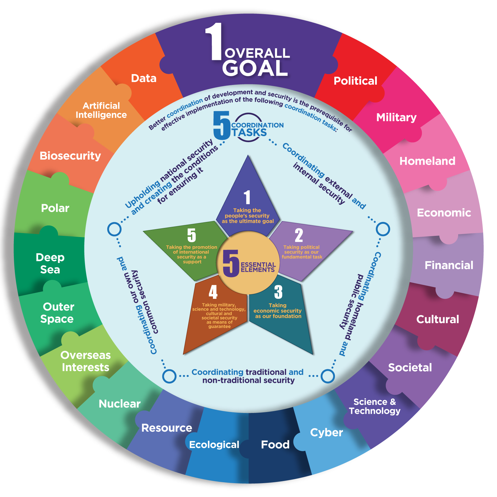 National Security Education Day - A Holistic Approach to National Security